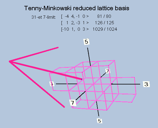 Lattice Basis, Tenney-Minkowski Lattice Reduction